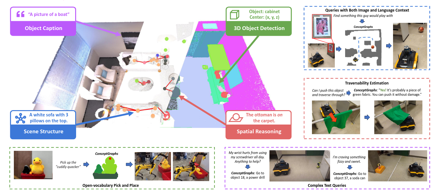 ConceptGraphs= Open-Vocabulary 3D Scene Graphs for Perception and ...